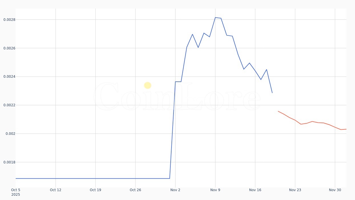 STEPG short-term price prediction