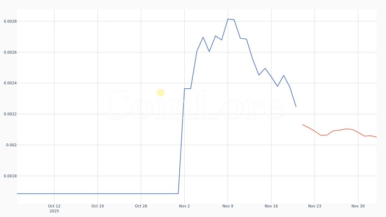 STEPG short-term price prediction