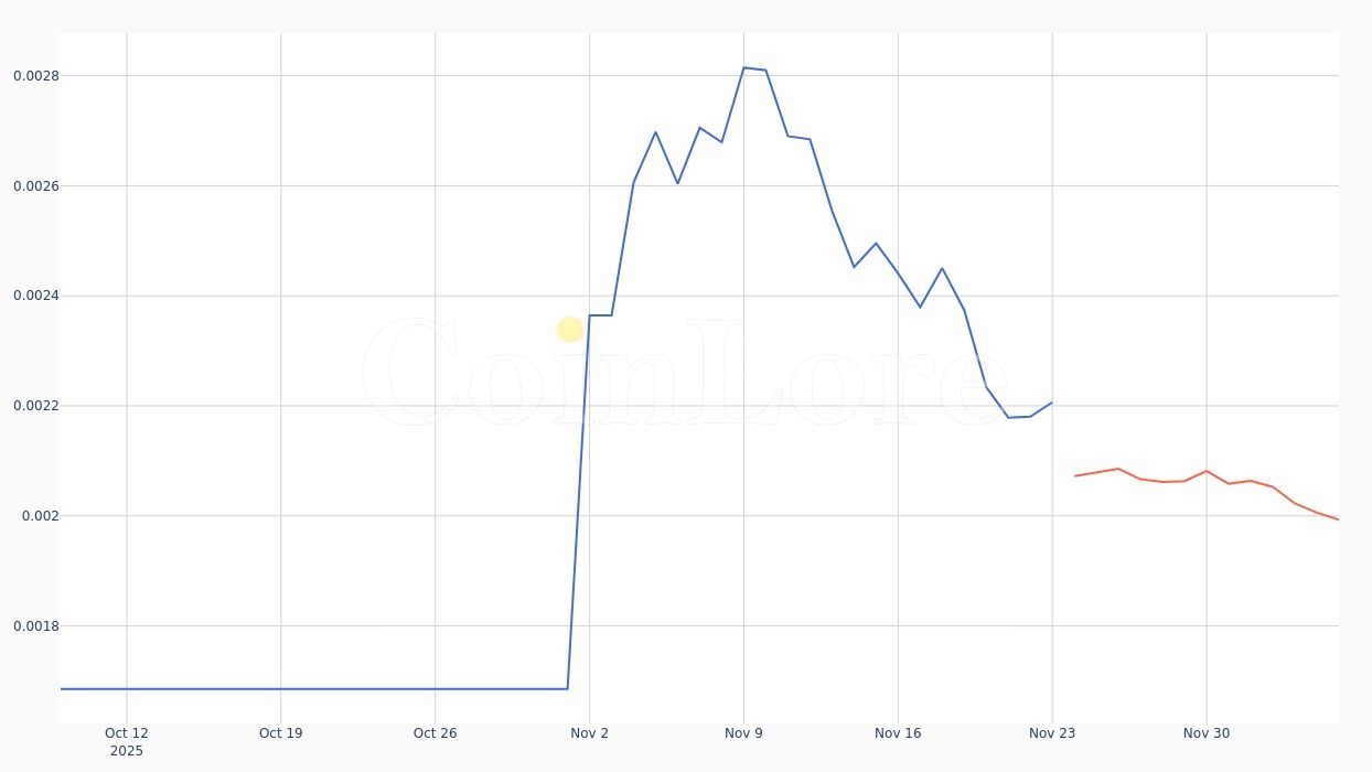 STEPG short-term price prediction