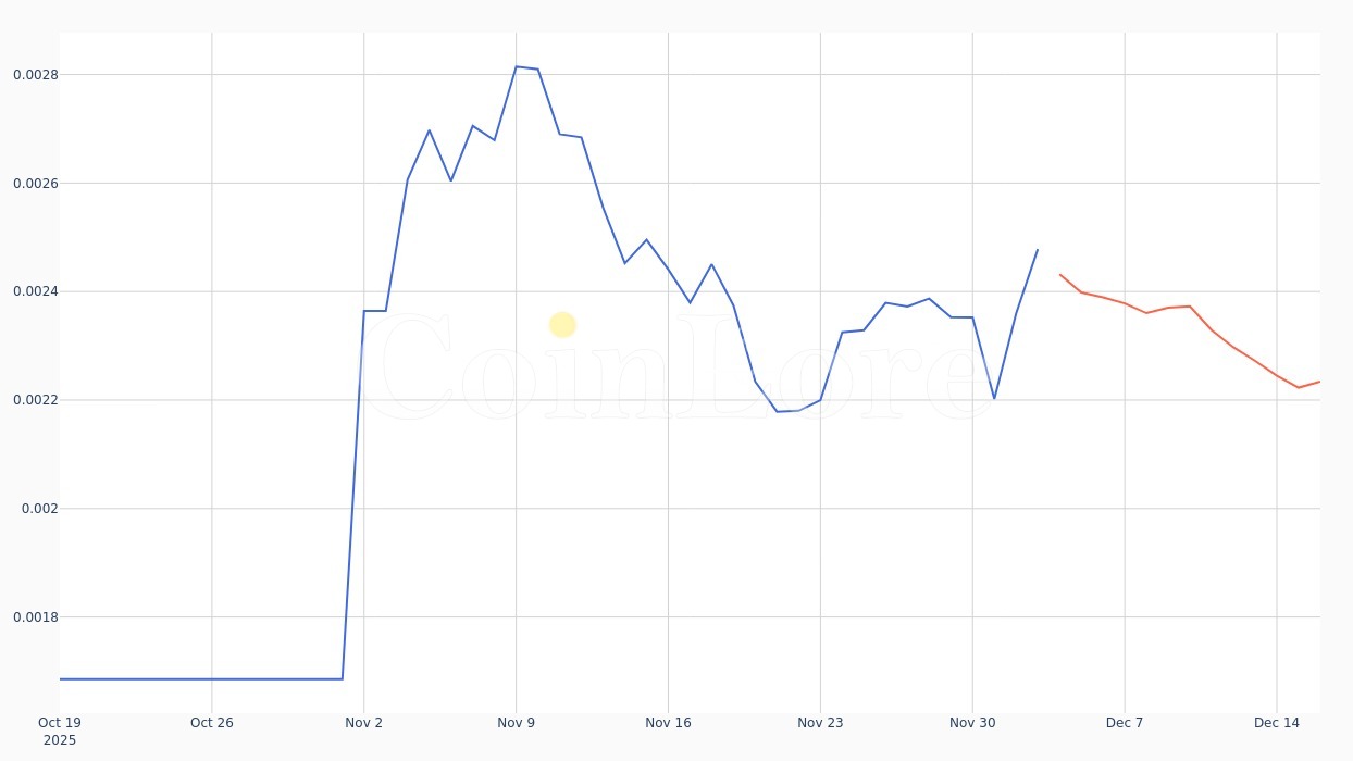 STEPG short-term price prediction