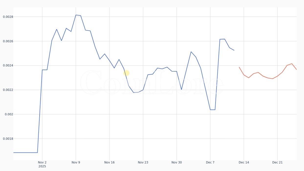 STEPG short-term price prediction