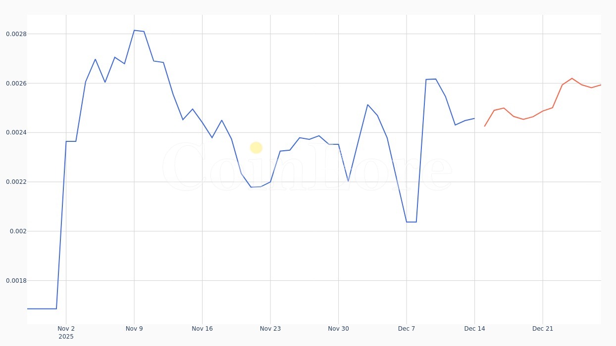 STEPG short-term price prediction