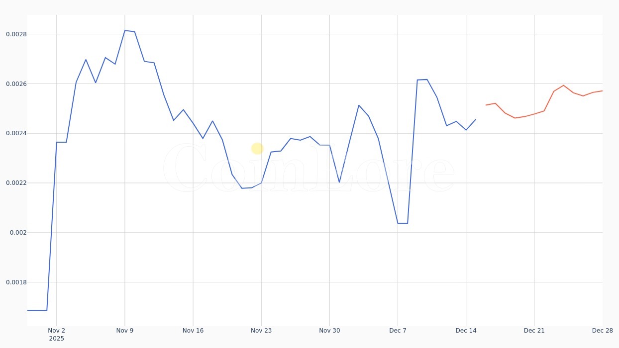 STEPG short-term price prediction