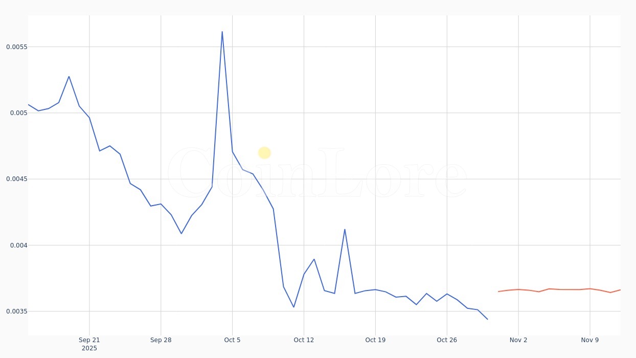 STEPN Green Satoshi Token on Solana краткосрочный прогноз курса