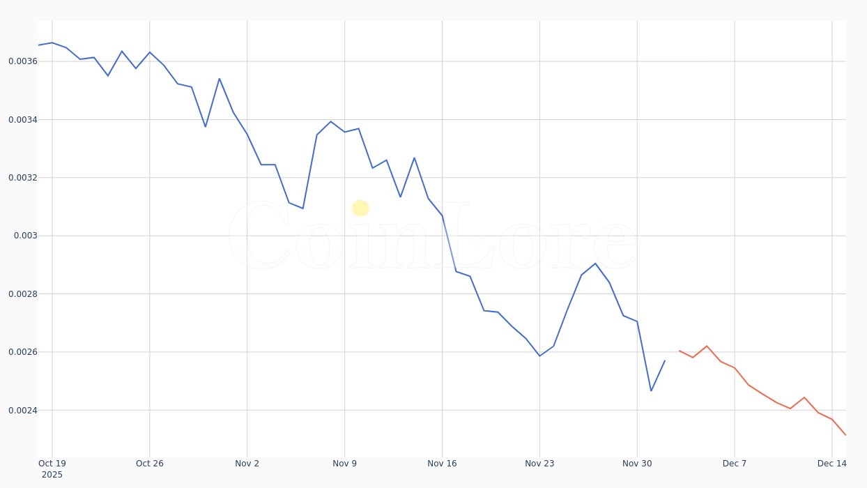 STEPN Green Satoshi Token on Solana short-term price prediction