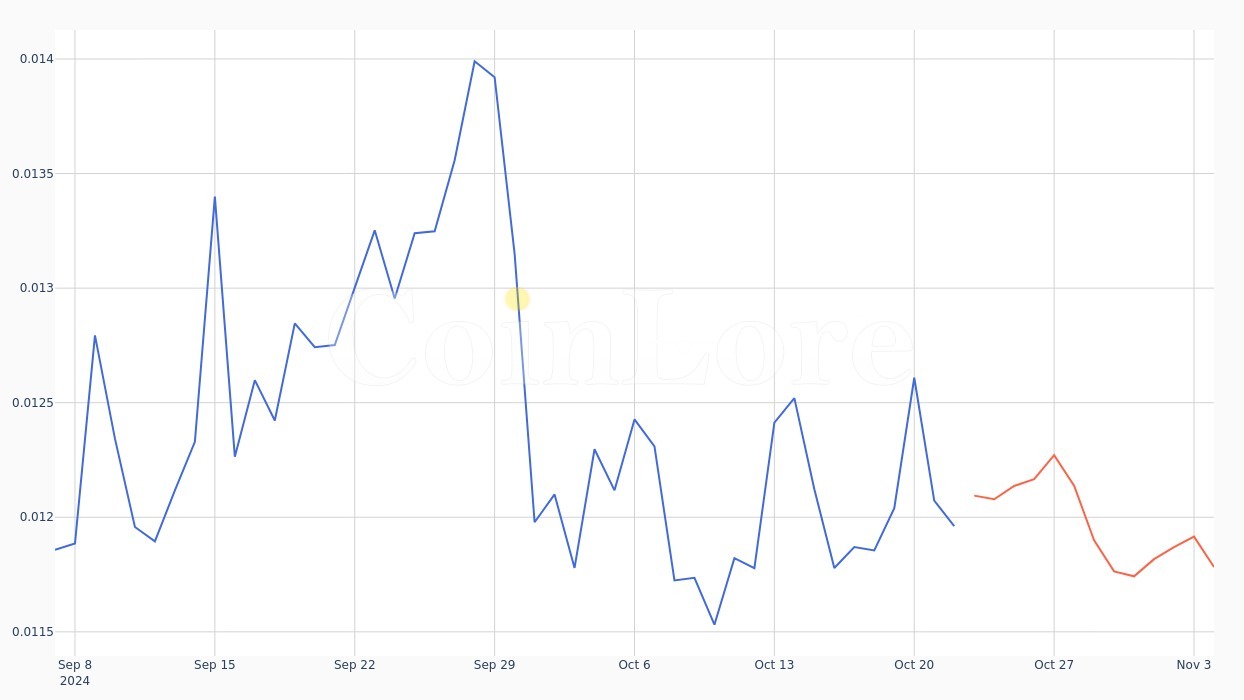 STEPN Green Satoshi Token on Solana краткосрочный прогноз курса