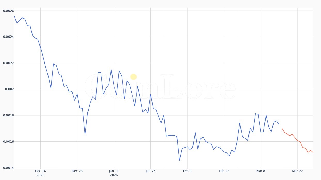 STEPN Green Satoshi Token on Solana краткосрочный прогноз курса