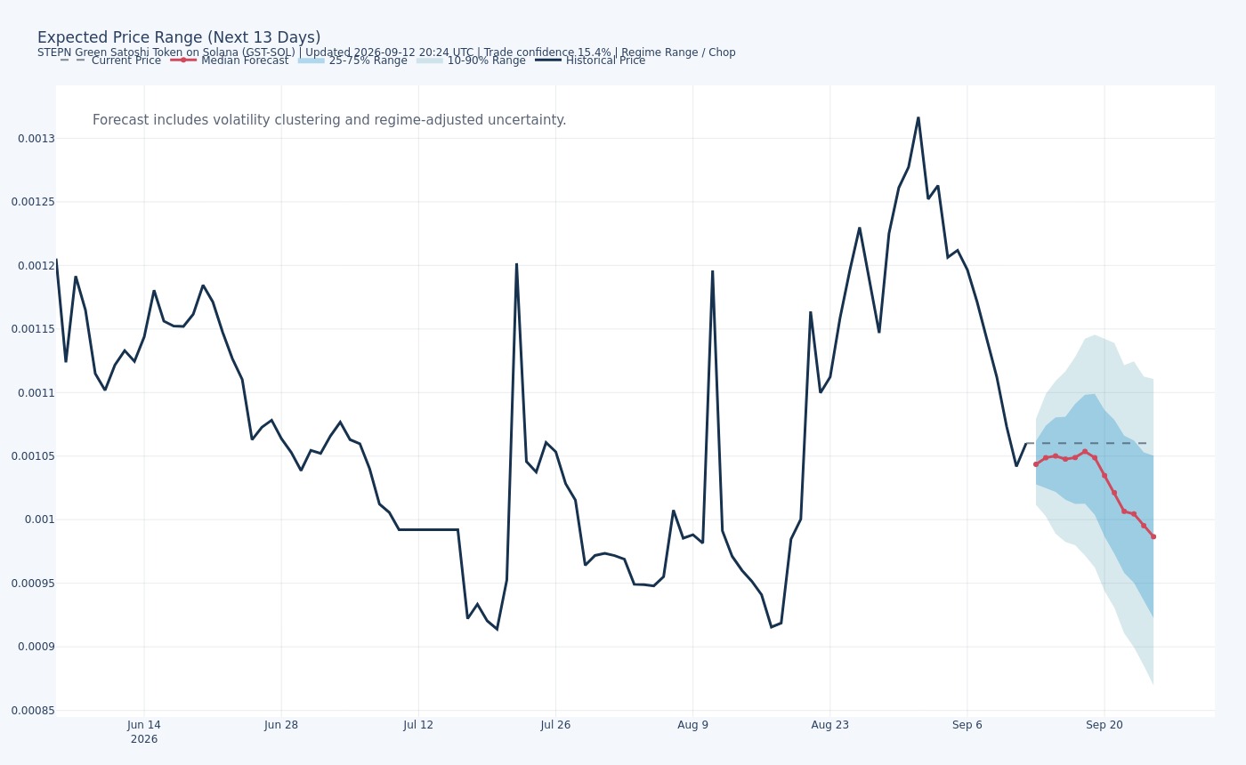 STEPN Green Satoshi Token on Solana price forecast next 13 days with confidence range and prediction bands