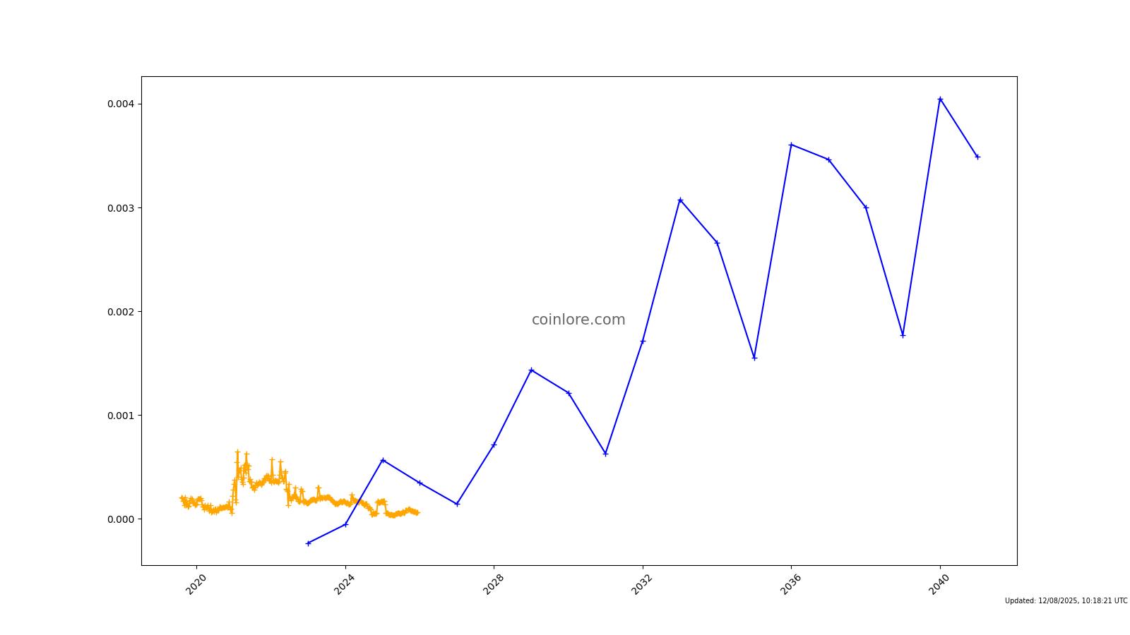 Steps price prediction long-term