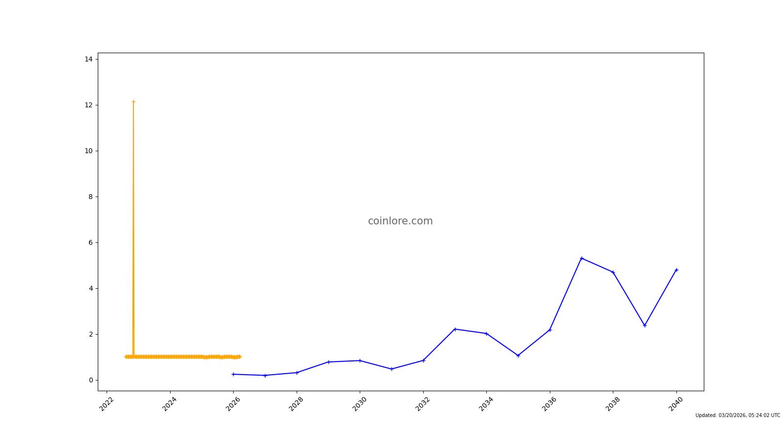 STIMA долгосрочные прогноз курса