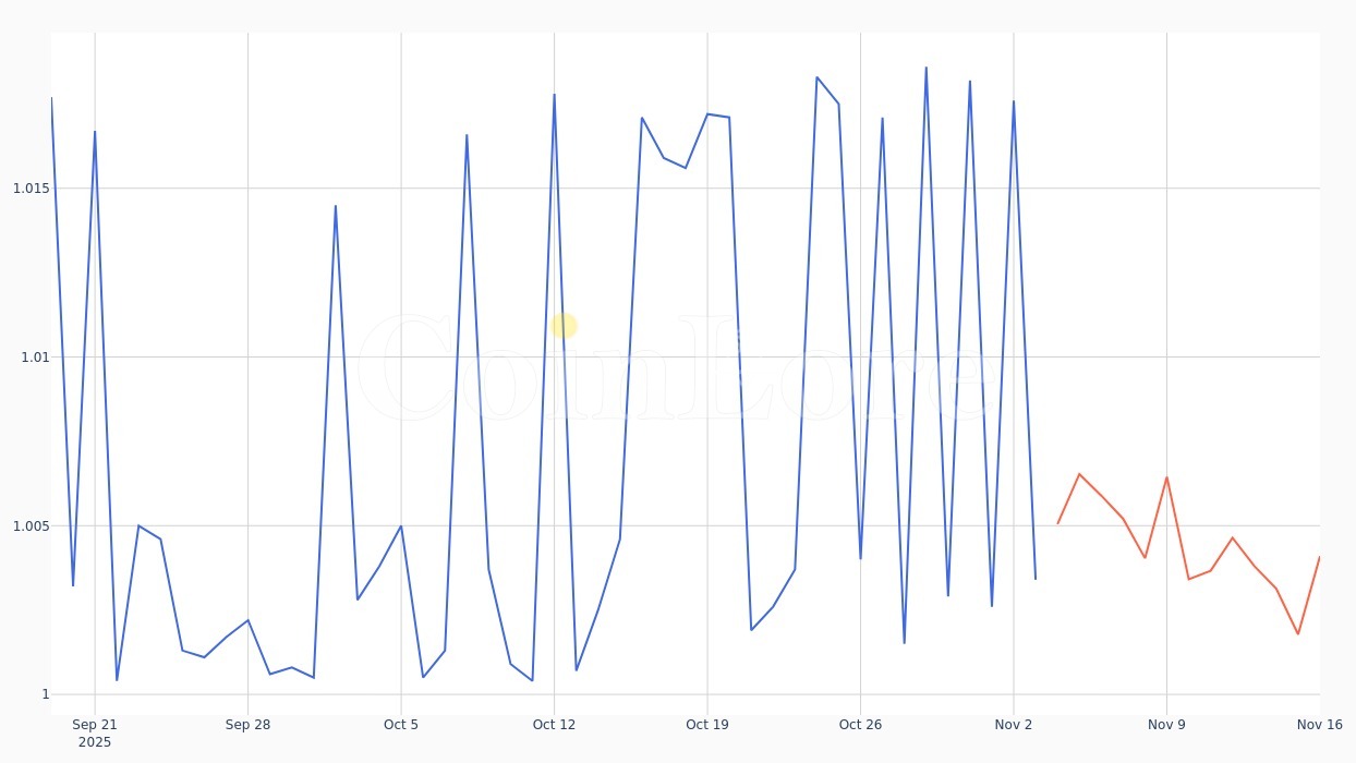 STIMA краткосрочный прогноз курса