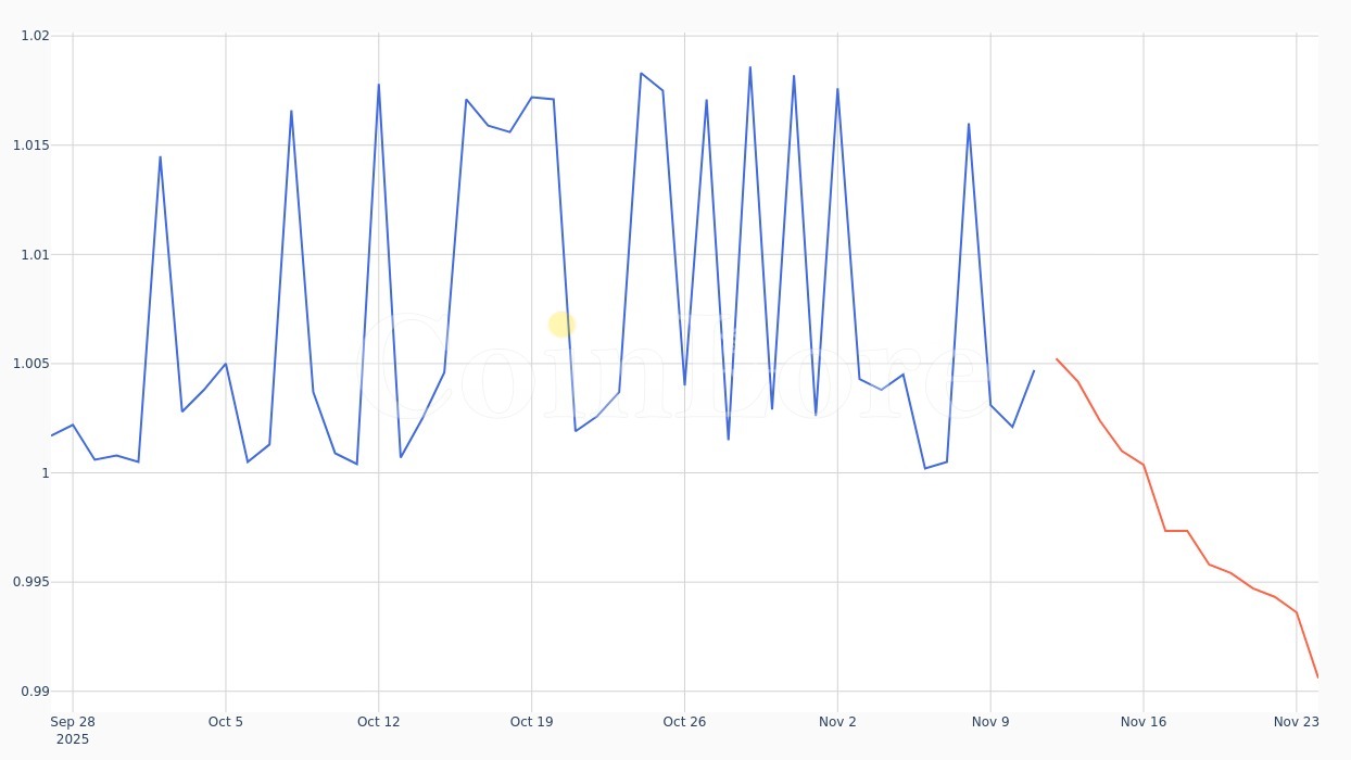 STIMA short-term price prediction