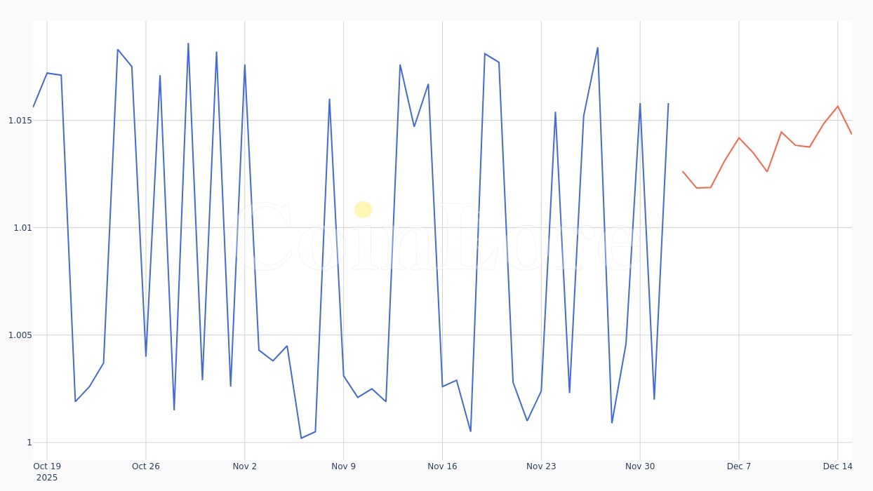 STIMA short-term price prediction