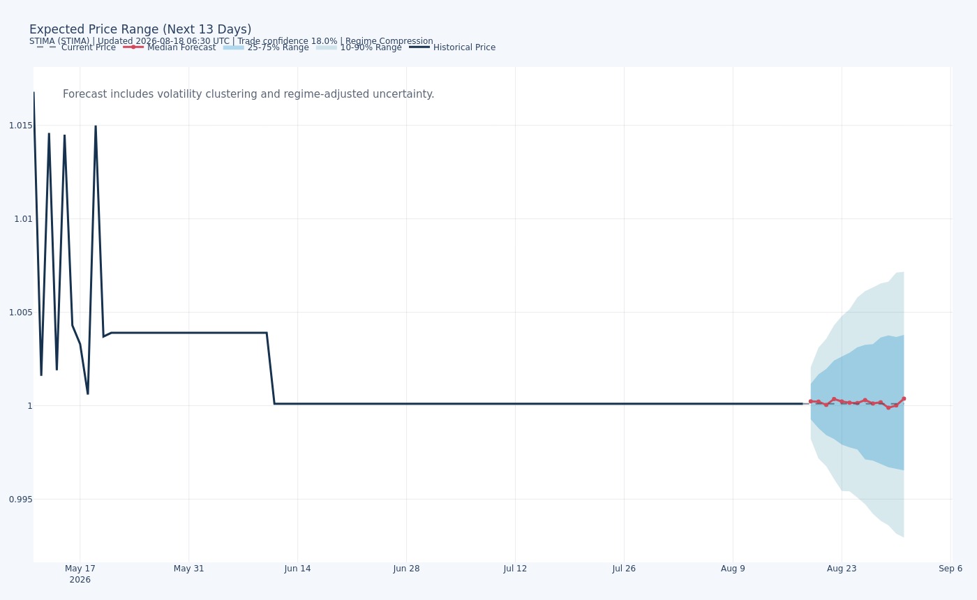 STIMA price forecast next 13 days with confidence range and prediction bands