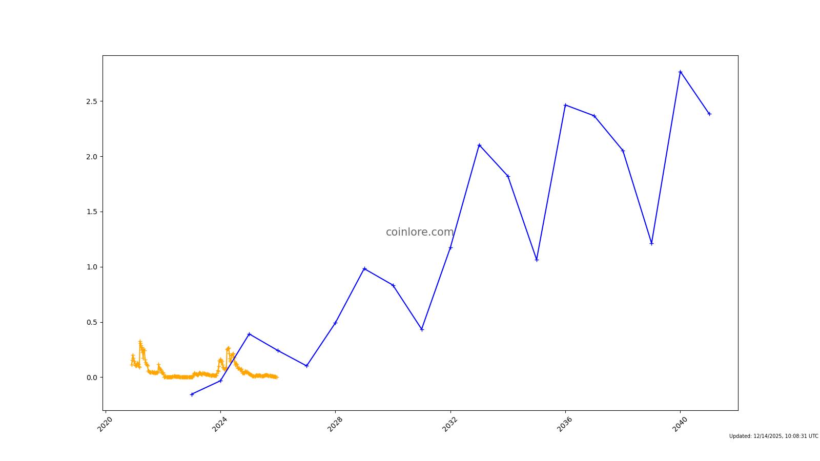 Predicción del precio de Stobox Token a largo plazo