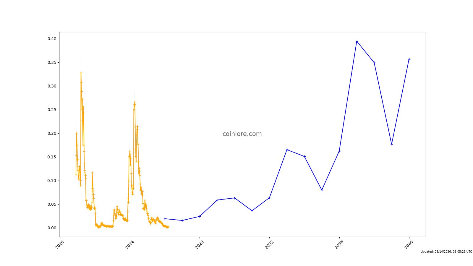 Stobox Token долгосрочные прогноз курса