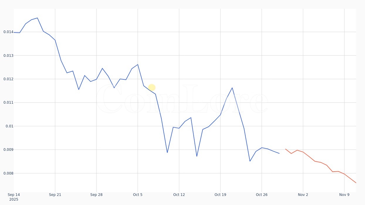 Predicción del precio a corto plazo de Stobox Token