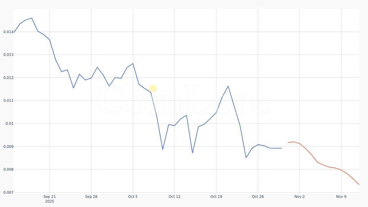 Stobox Token краткосрочный прогноз курса
