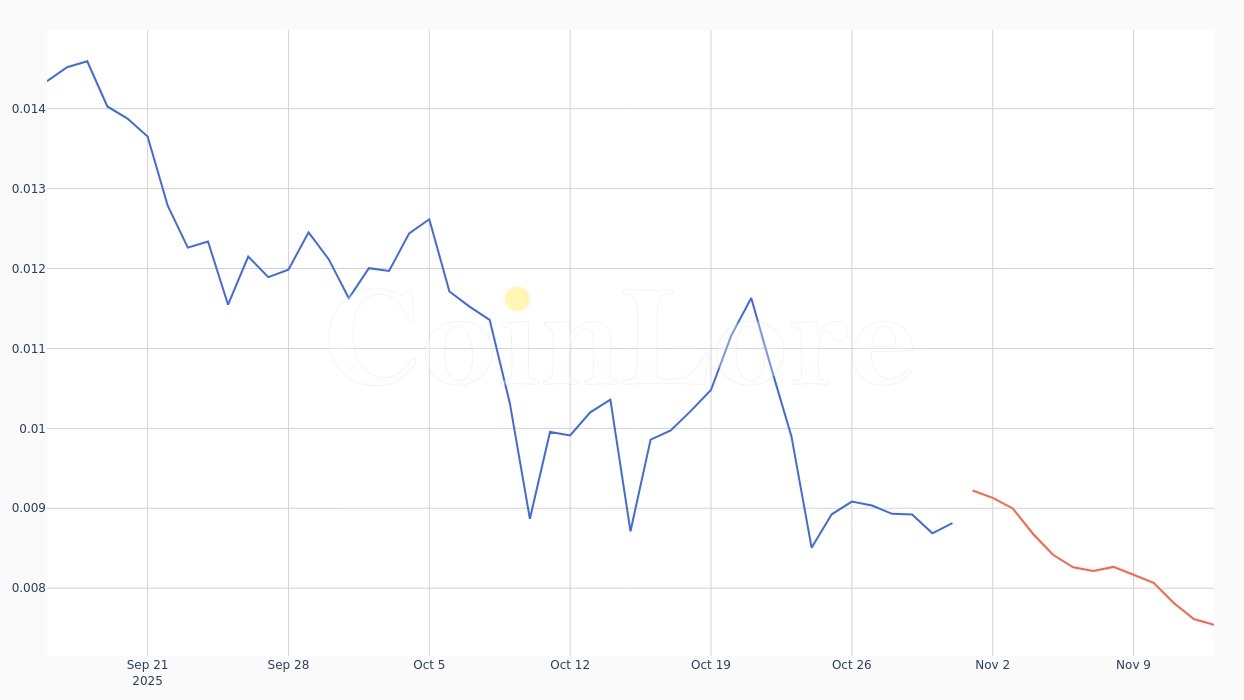 Stobox Token kurzfristige Kurs prognose