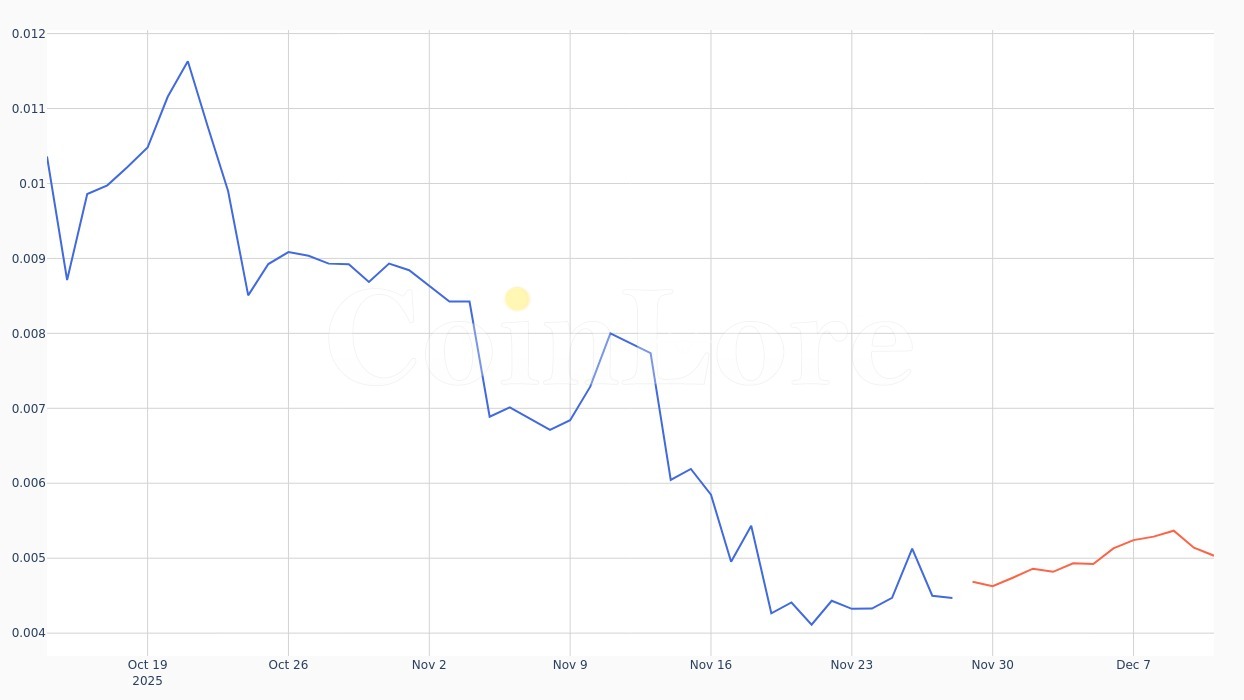 Stobox Token short-term price prediction