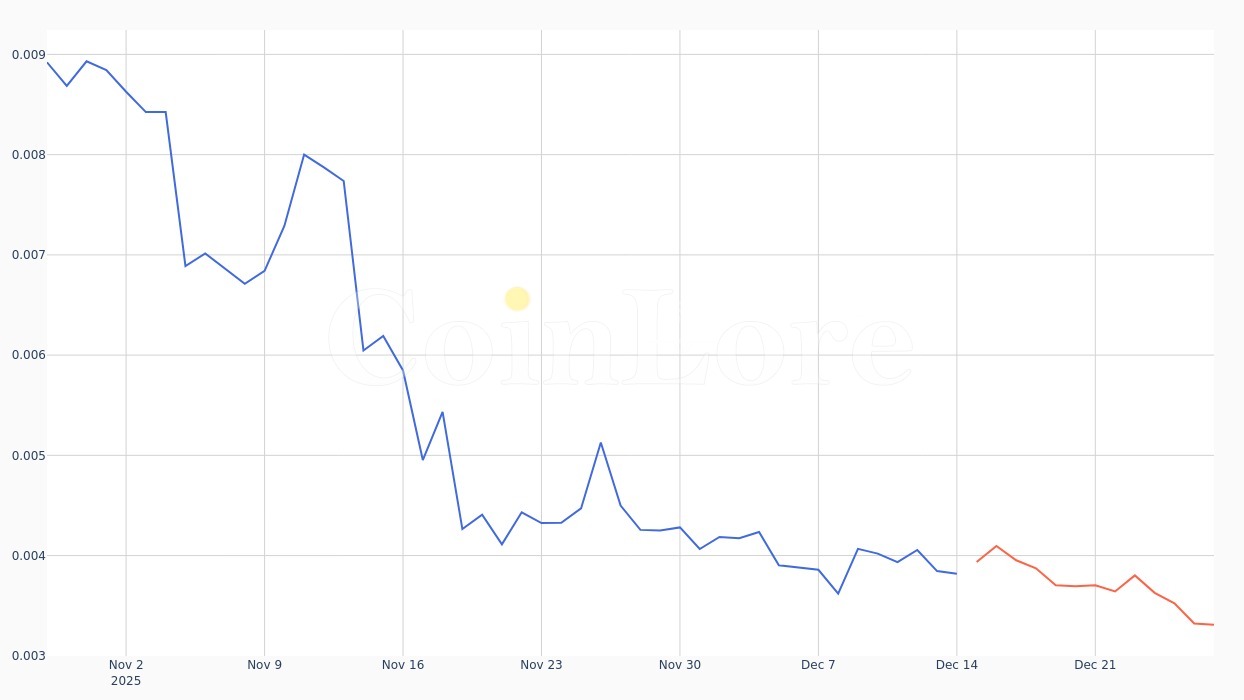 Predicción del precio a corto plazo de Stobox Token