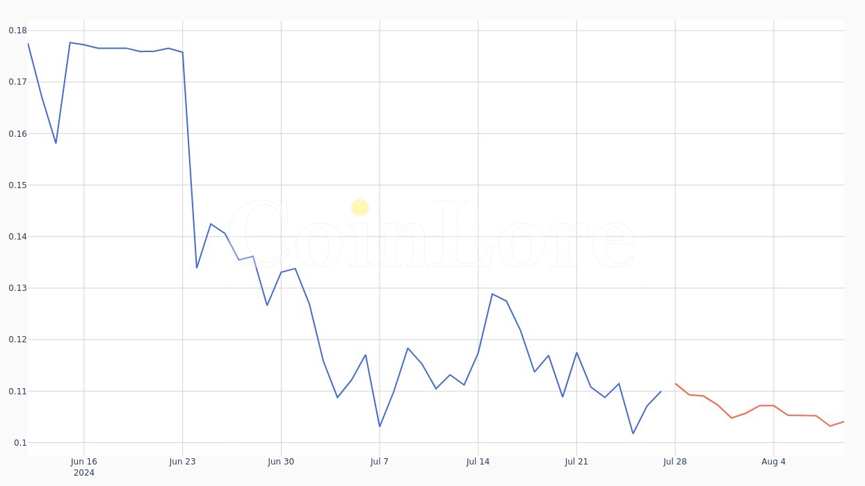 Stobox Token краткосрочный прогноз курса
