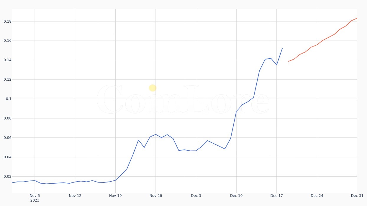 Predicción del precio a corto plazo de Stobox Token
