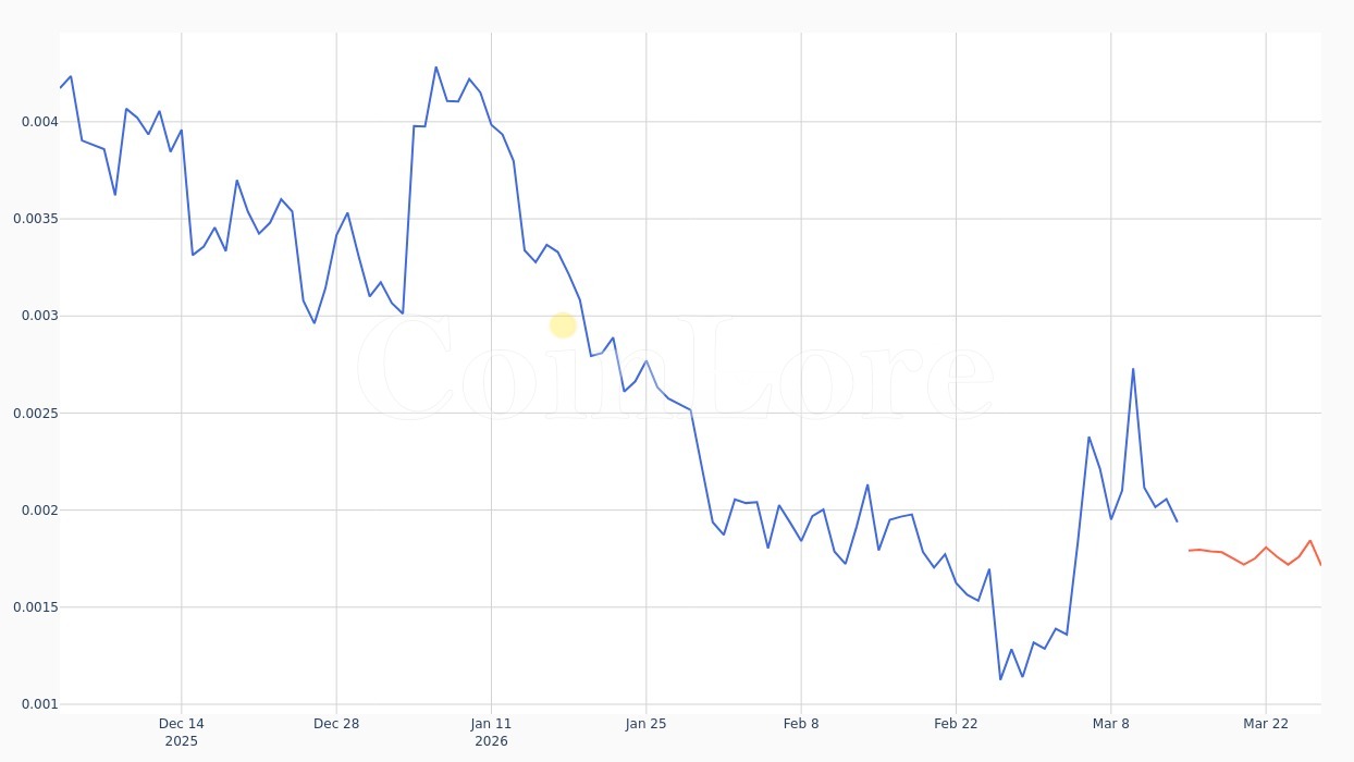 Predicción del precio a corto plazo de Stobox Token