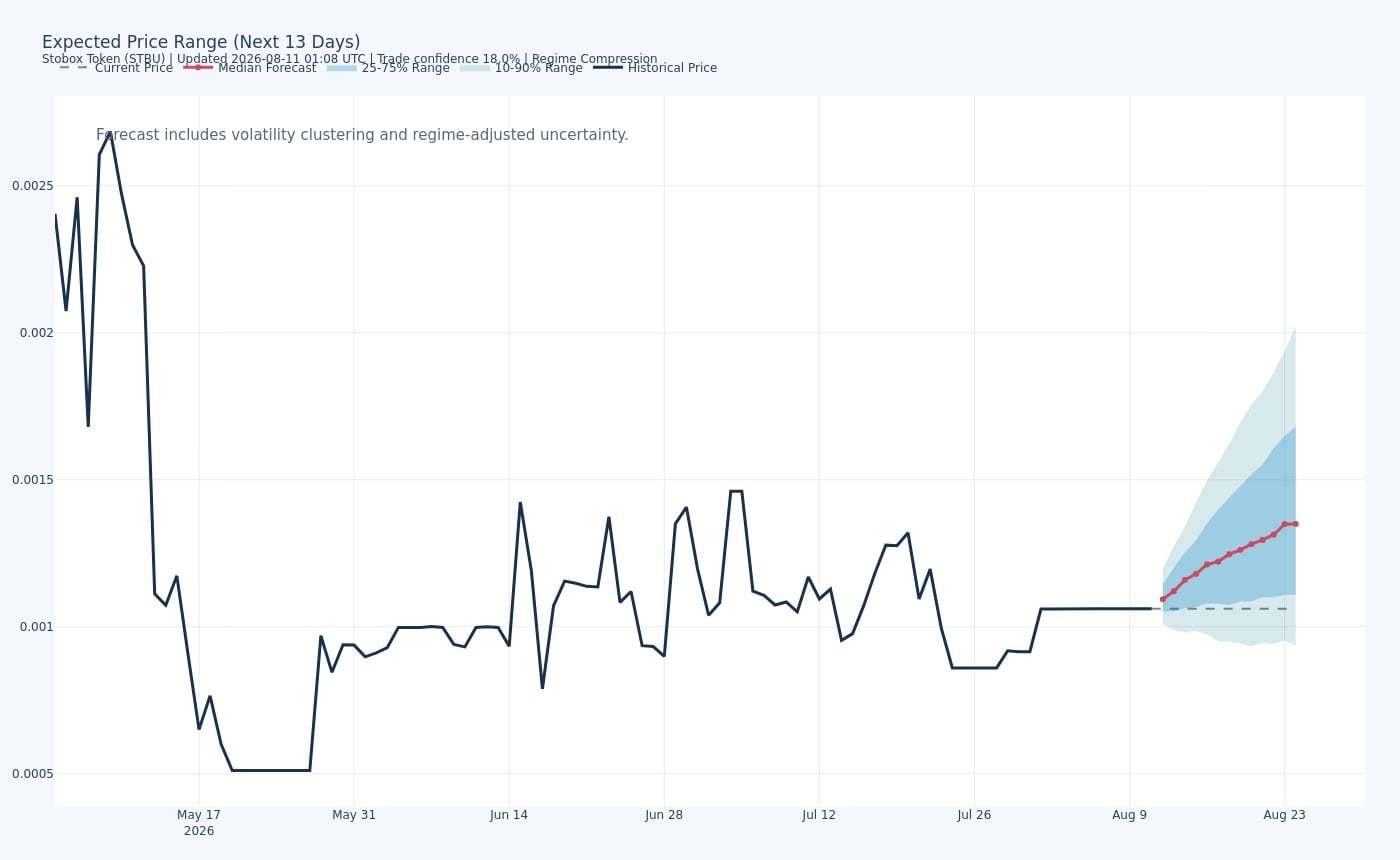 Stobox Token price forecast next 13 days with confidence range and prediction bands