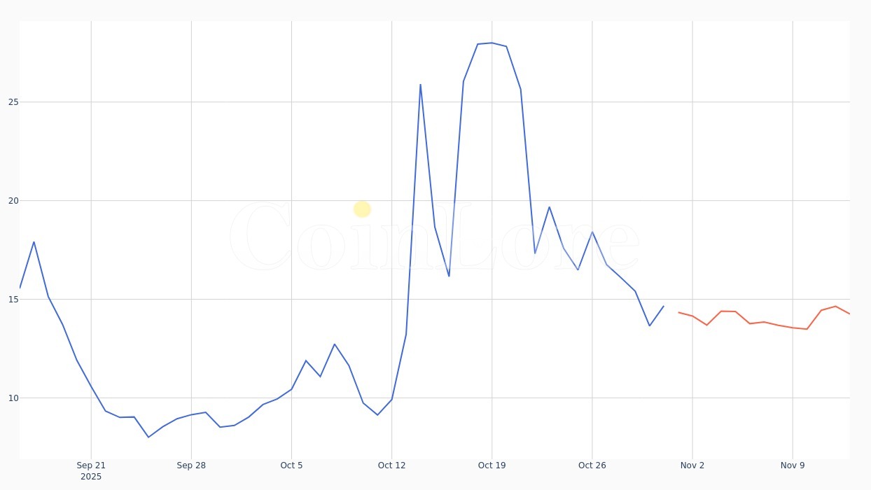Stonks short-term price prediction