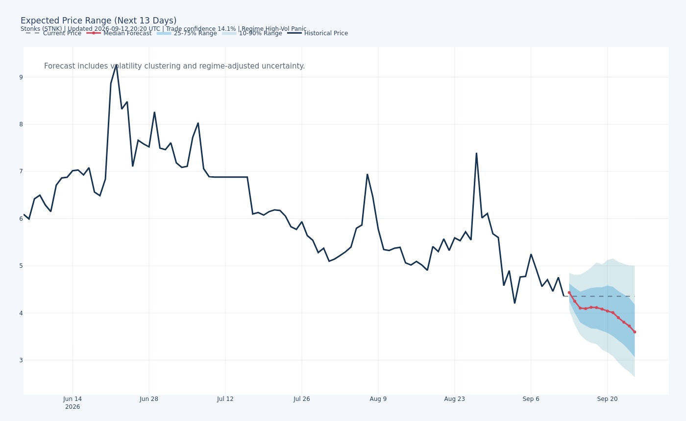 Stonks price forecast next 13 days with confidence range and prediction bands