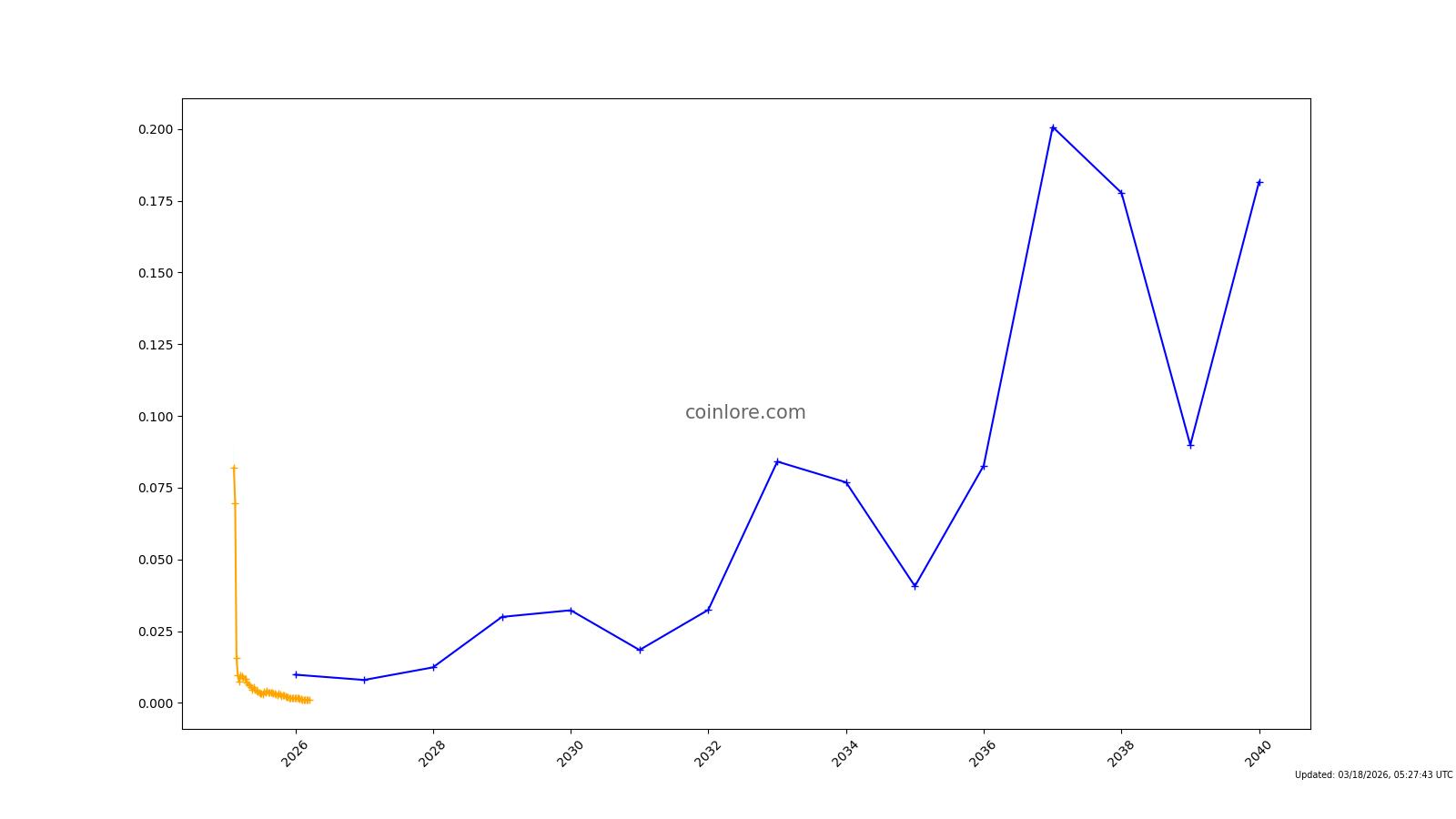 Stool Prisondente uzun vadeli fiyat tahmini