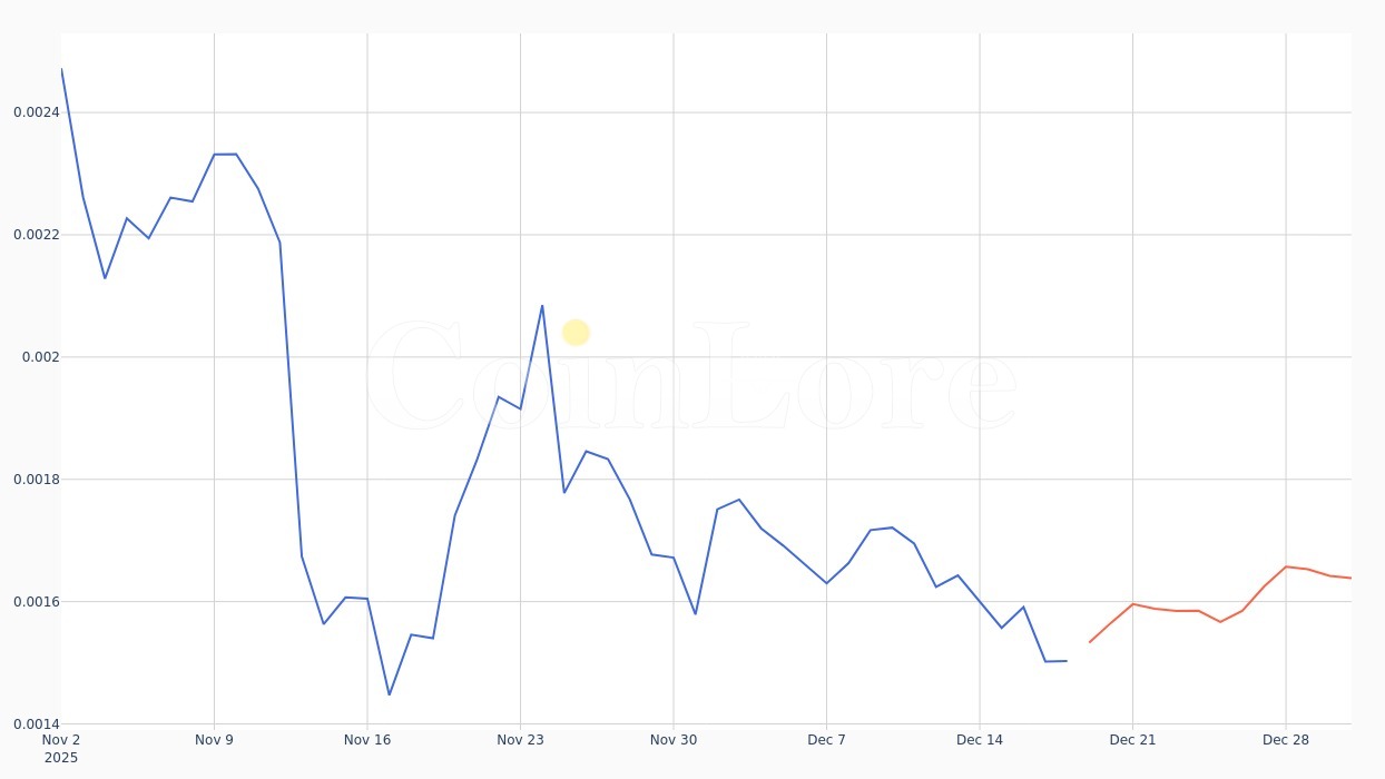 Stool Prisondente kısa vadeli fiyat tahmini
