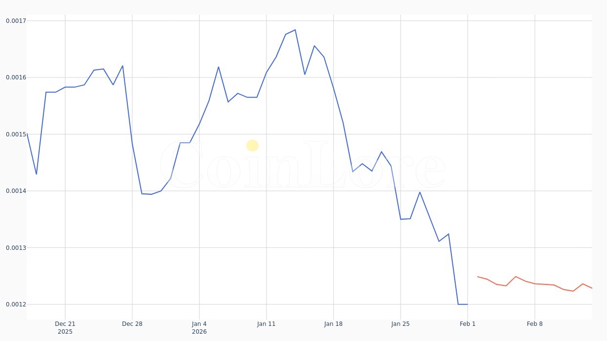 Stool Prisondente kısa vadeli fiyat tahmini