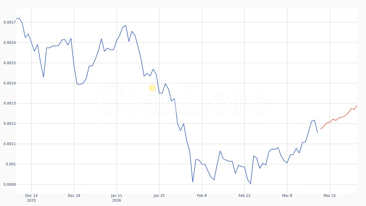 Stool Prisondente kısa vadeli fiyat tahmini