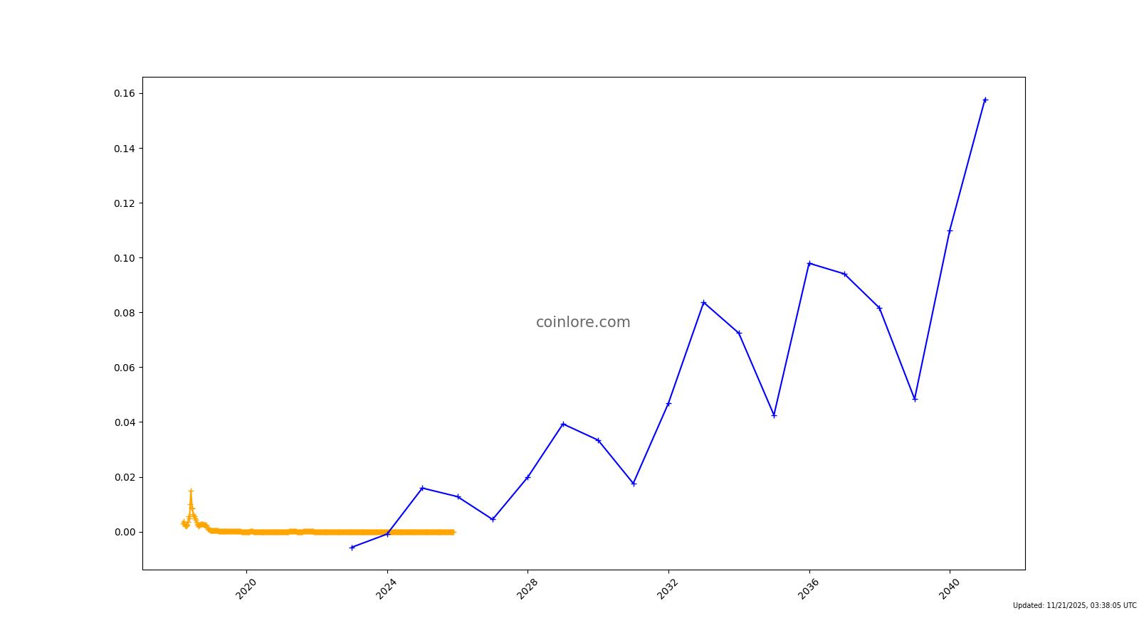 Storiqa price prediction long-term