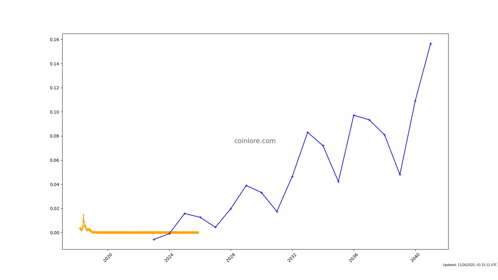 Storiqa price prediction long-term