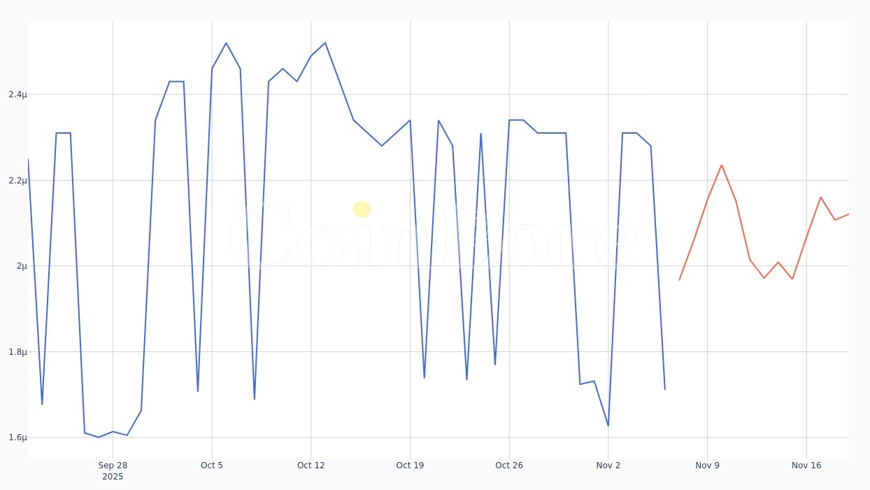 Storiqa short-term price prediction