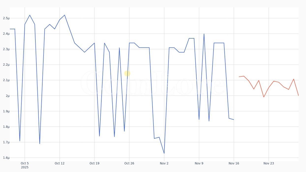 Storiqa short-term price prediction