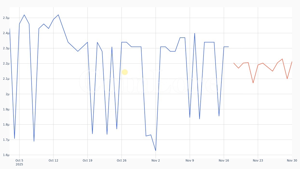 Storiqa short-term price prediction