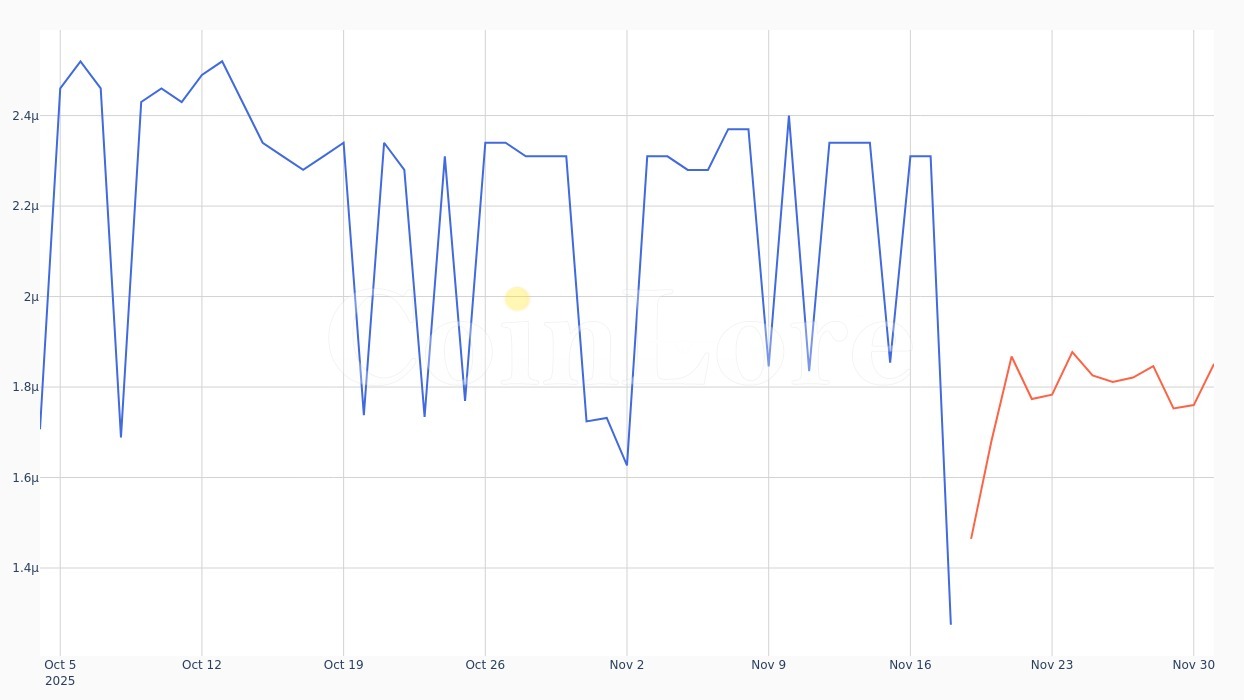 Storiqa short-term price prediction