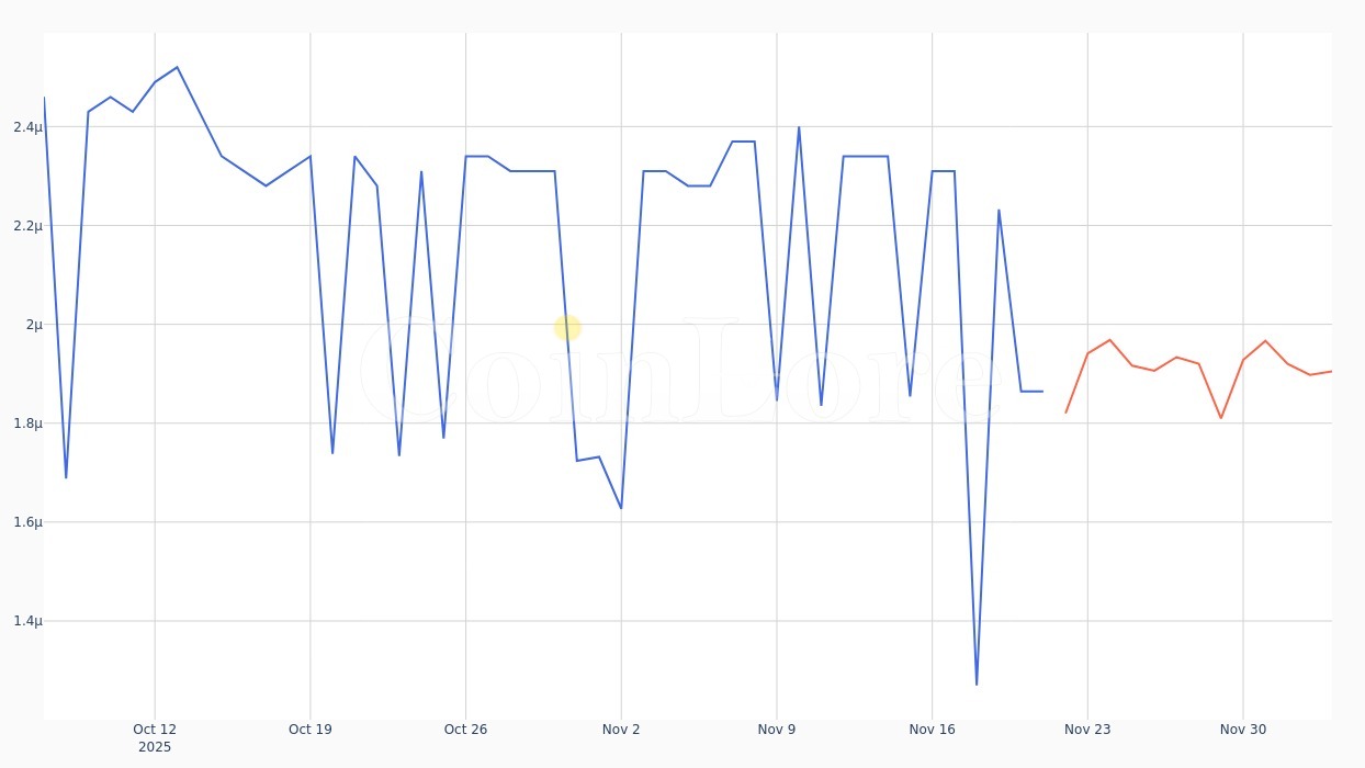 Storiqa short-term price prediction