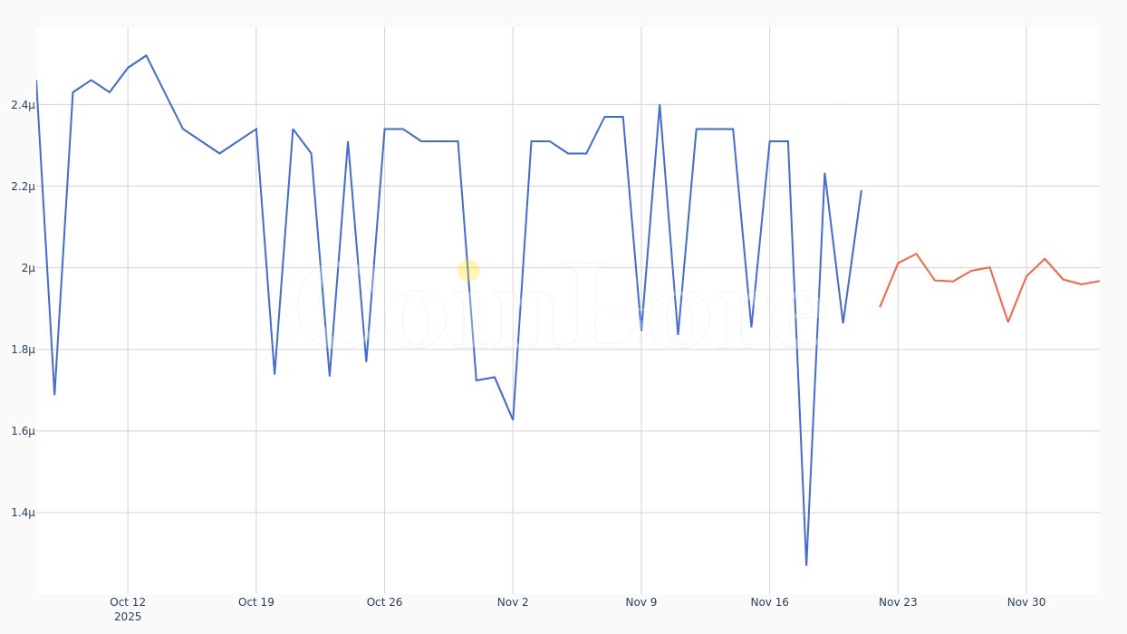 Storiqa short-term price prediction