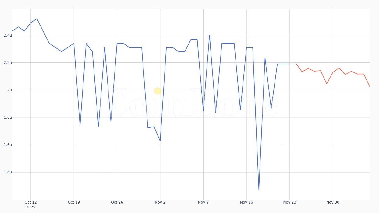 Storiqa short-term price prediction