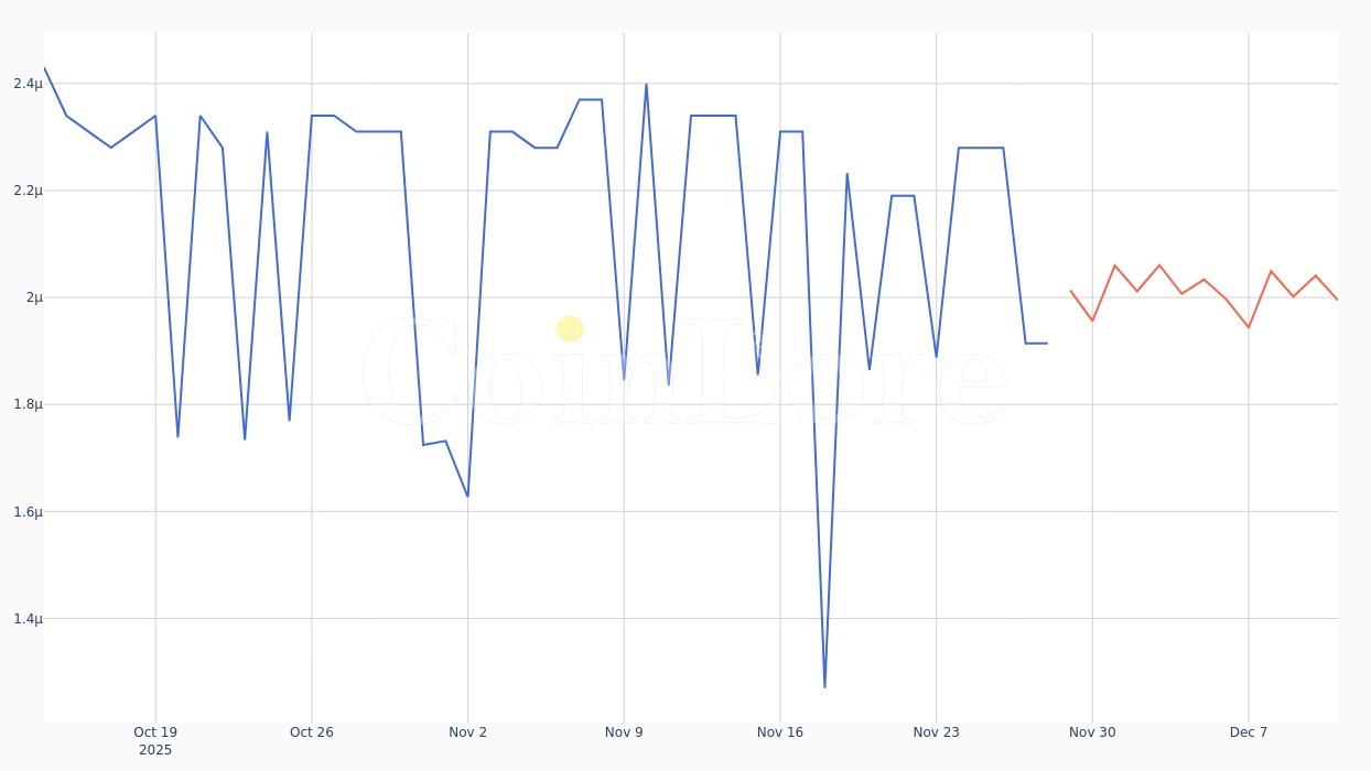 Storiqa short-term price prediction