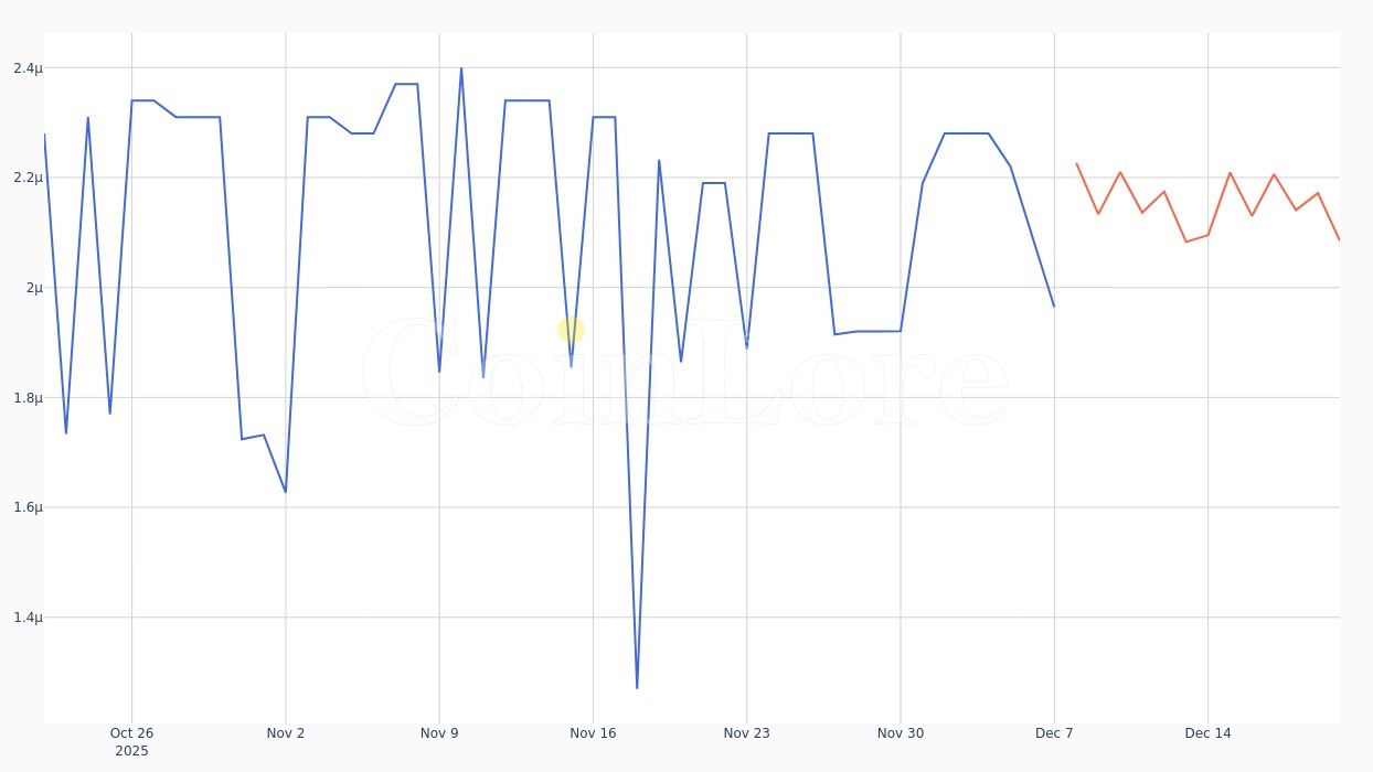 Storiqa short-term price prediction
