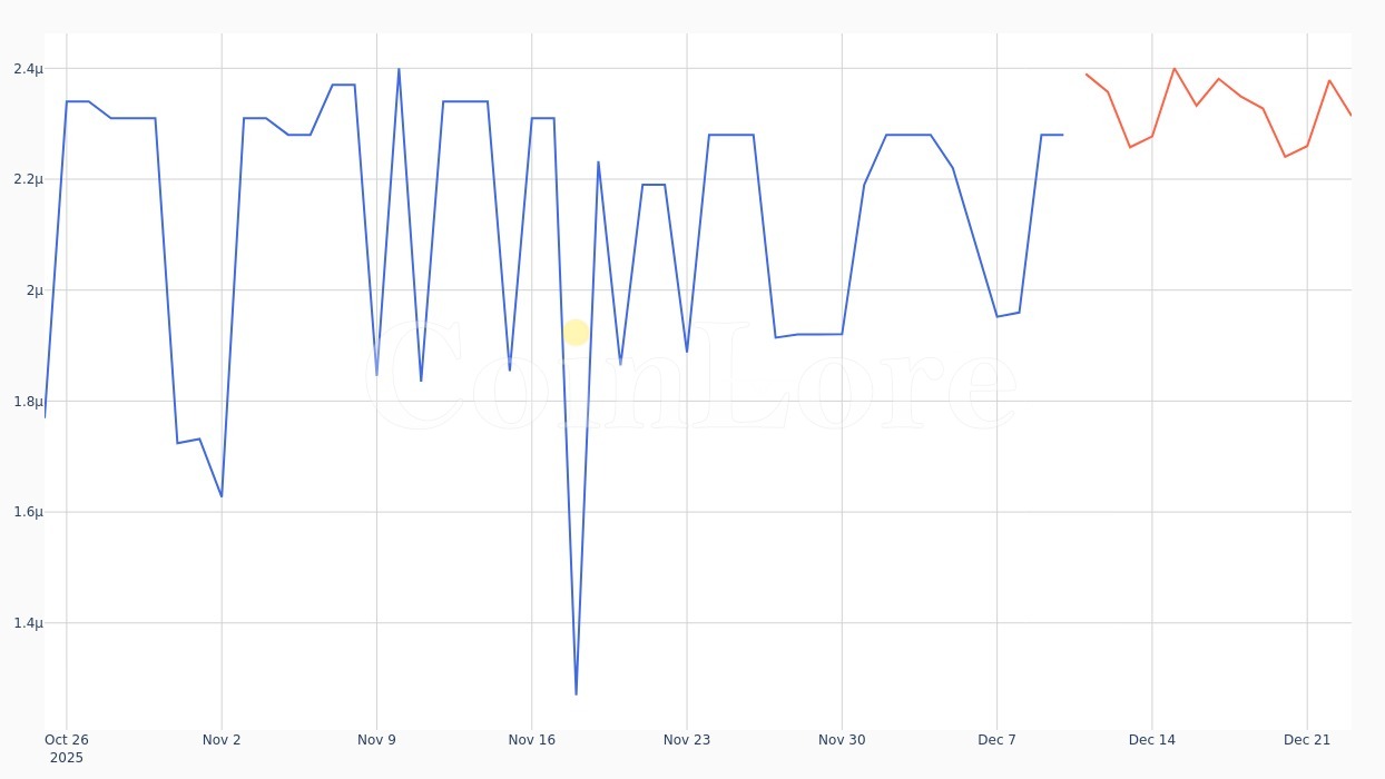 Storiqa short-term price prediction