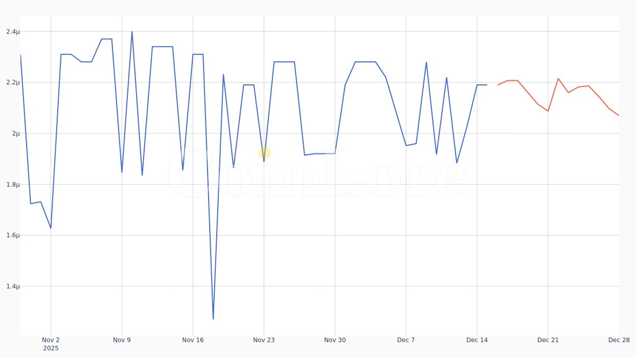 Storiqa short-term price prediction