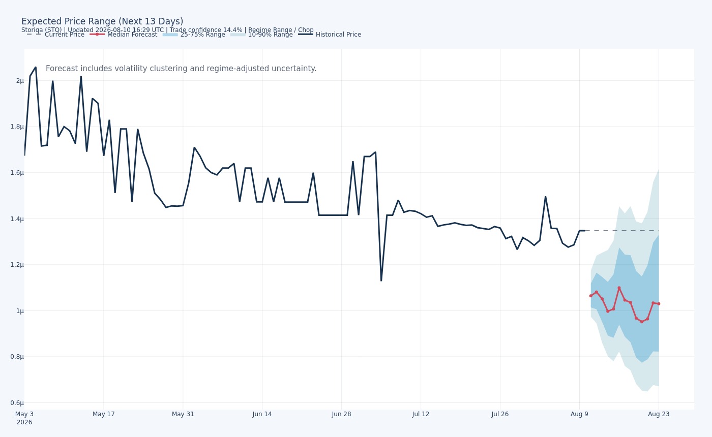 Storiqa price forecast next 13 days with confidence range and prediction bands