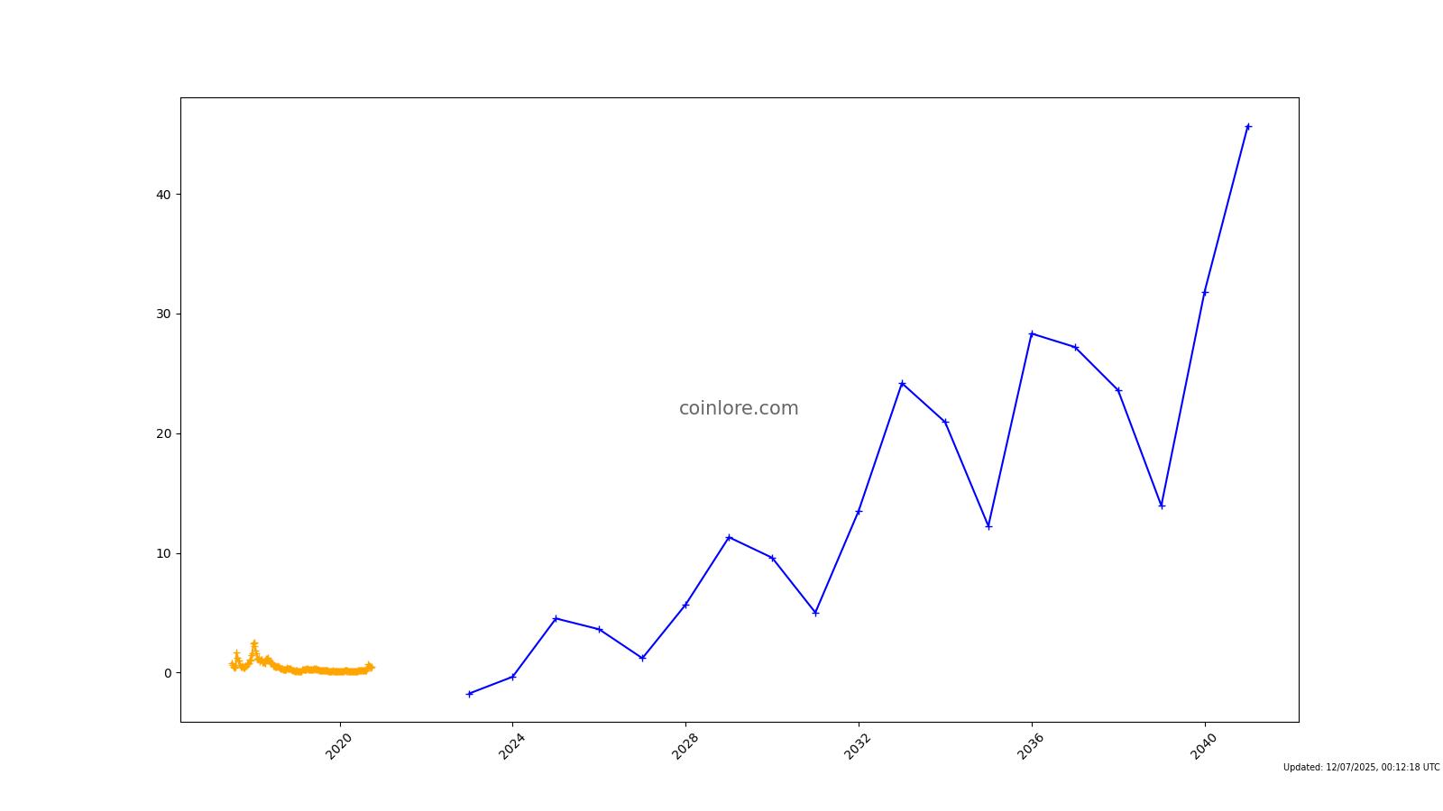 Storj price prediction long-term